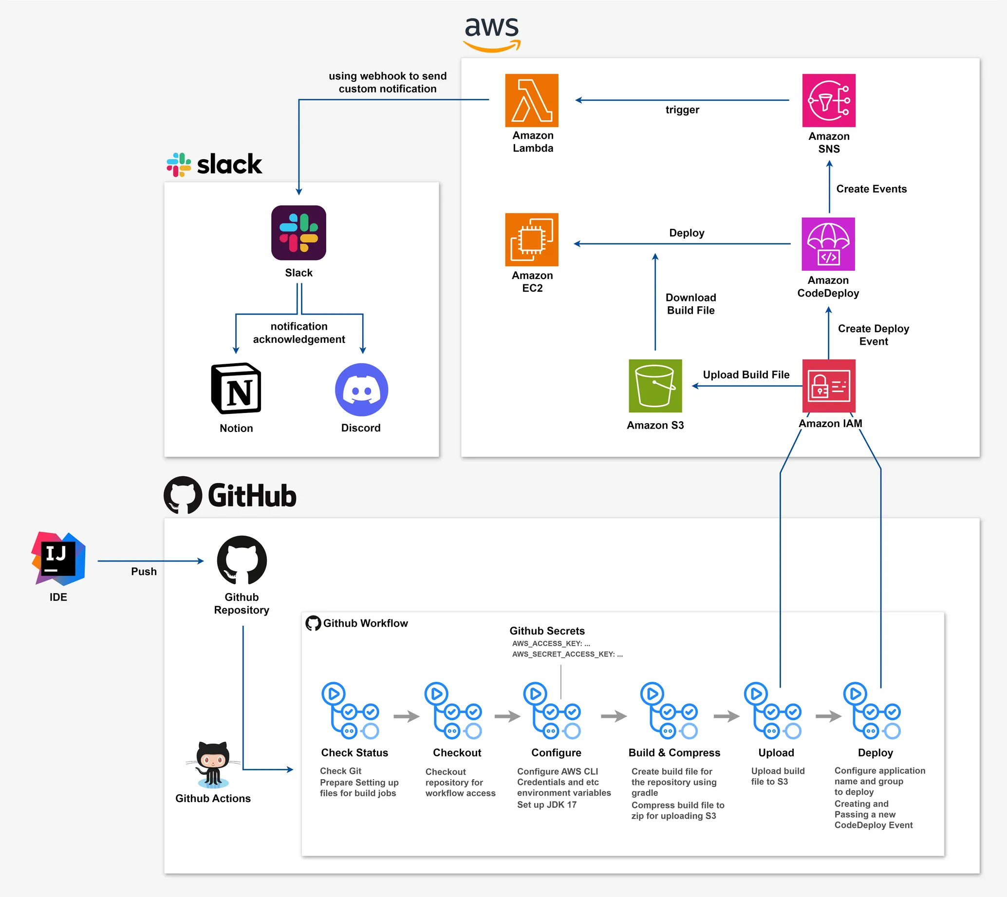 Github Actions Aws Codedeploy를 활용한 Springboot 서버 Cicd 파이프라인 구축