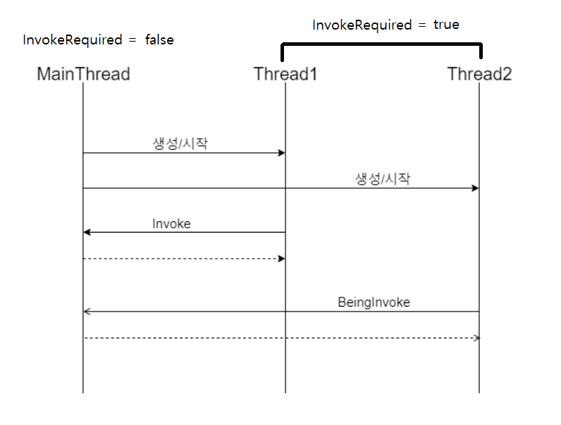 Invoke, BeginInvoke, InvokeRequired