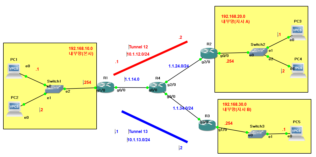 GRE(G Routing Encapsulation) VPN