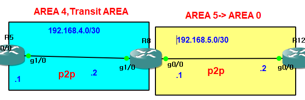 OSPF 여러가지 설정 - (2) Stub, Nssa, Virtual Link, Key 설정, + BGP