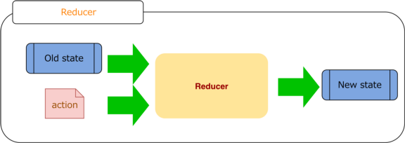 TIL | Redux(리덕스) - 1