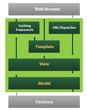 Django(python) 개념 정리