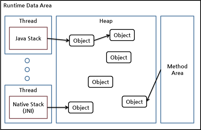 Garbage Collector 제대로 알기