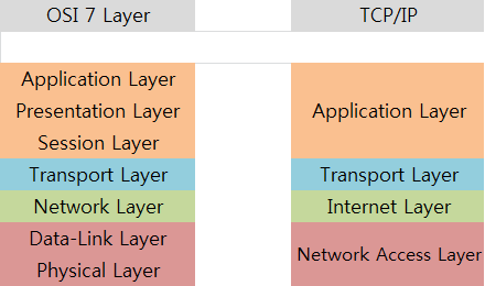 [네트워크] OSI 7 Layer & TCP/IP 4 Layer
