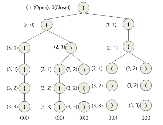[LeetCode][Java] Generate Parentheses