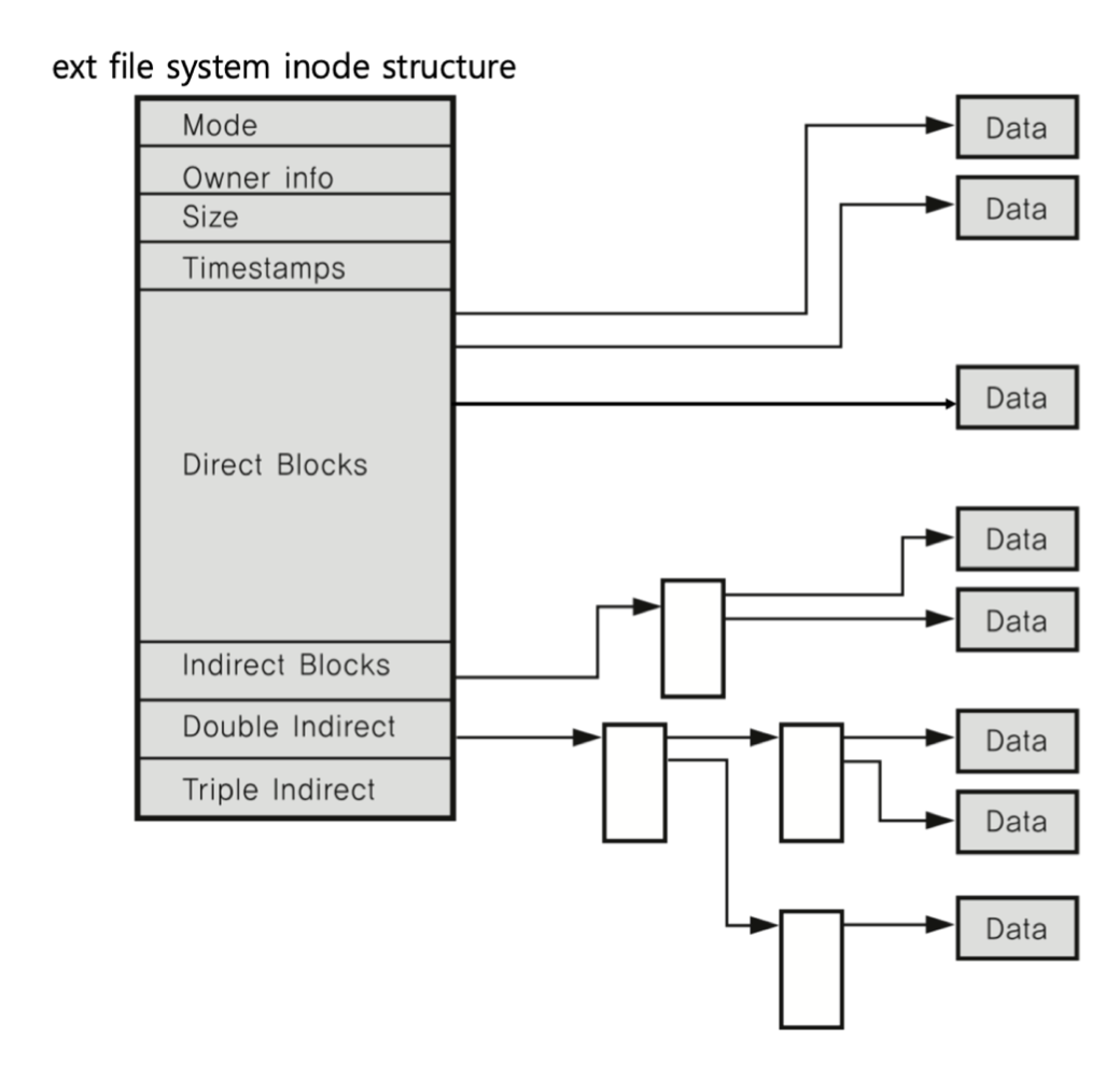 [운영체제] 파일 시스템, inode 방식에 대하여