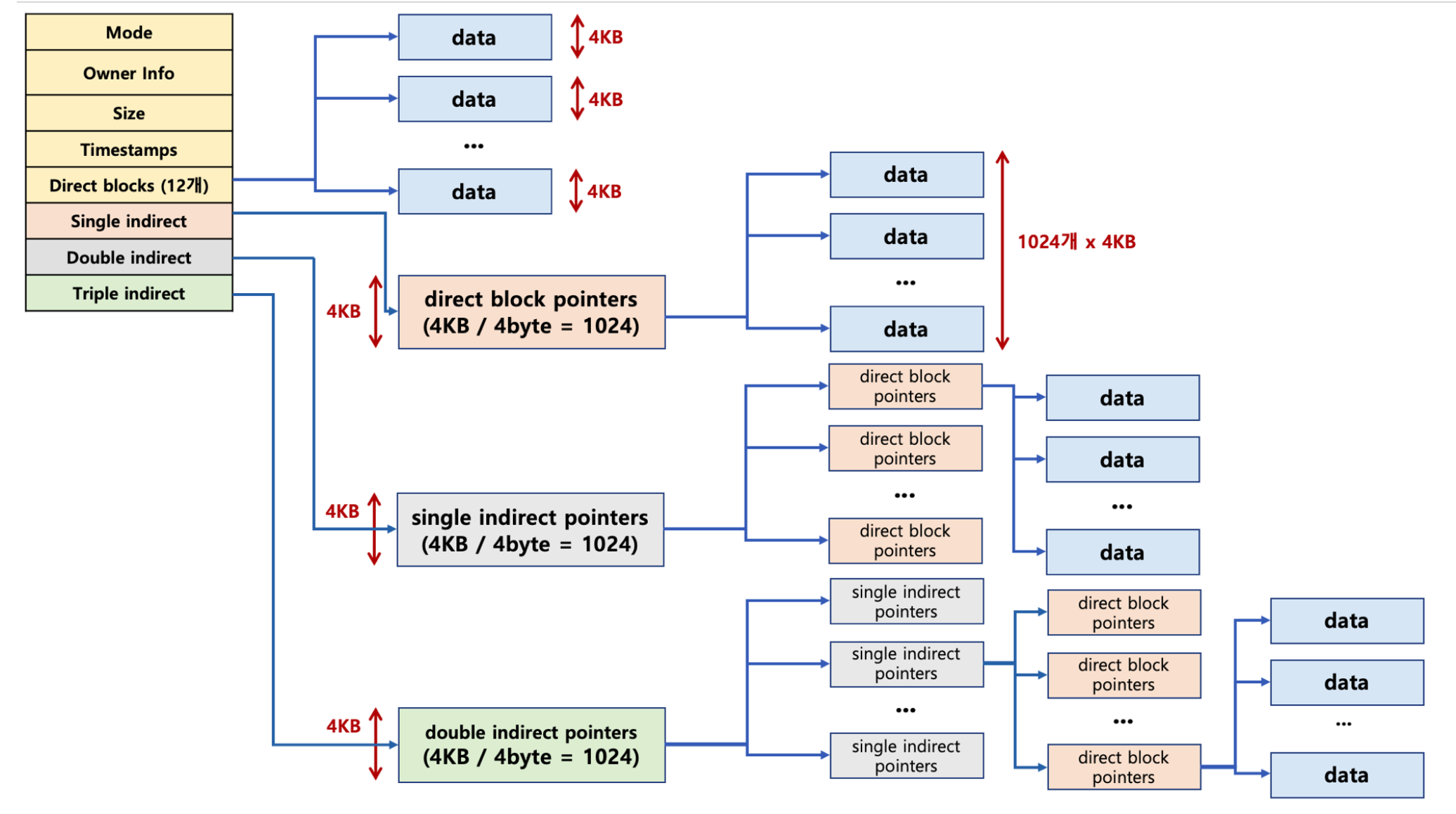 [운영체제] 파일 시스템, inode 방식에 대하여