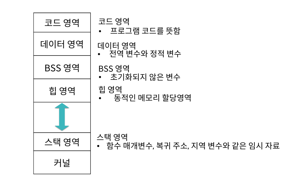 [Linux] 프로세스, 네트워크(SSH)