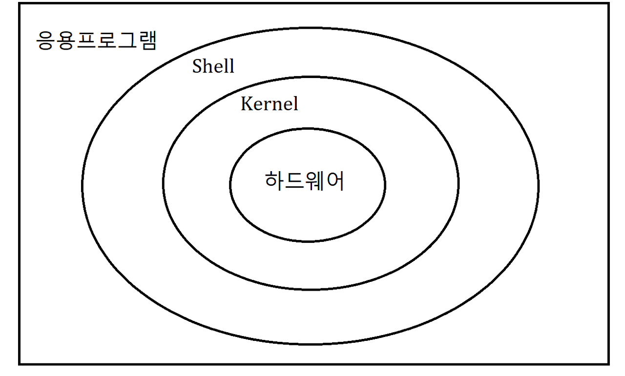 [Linux]리눅스 이해하기