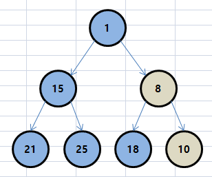 우선순위 큐(Priority Queue)