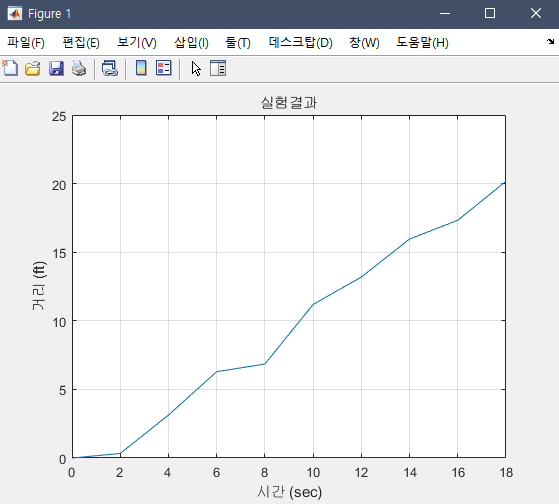 수치해석 Matlab으로 2차원 그래프 그리기