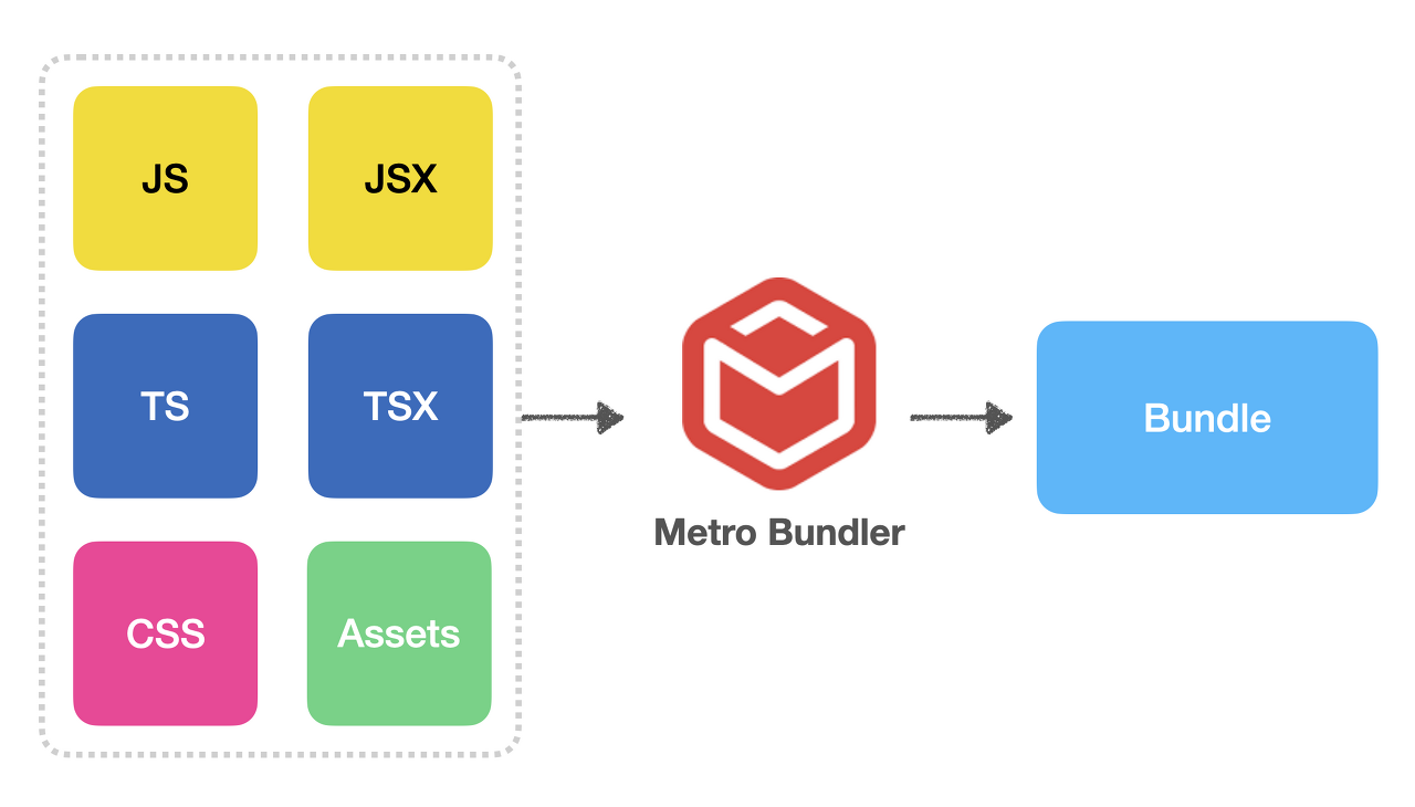 React Native Bundle React Native Bundle