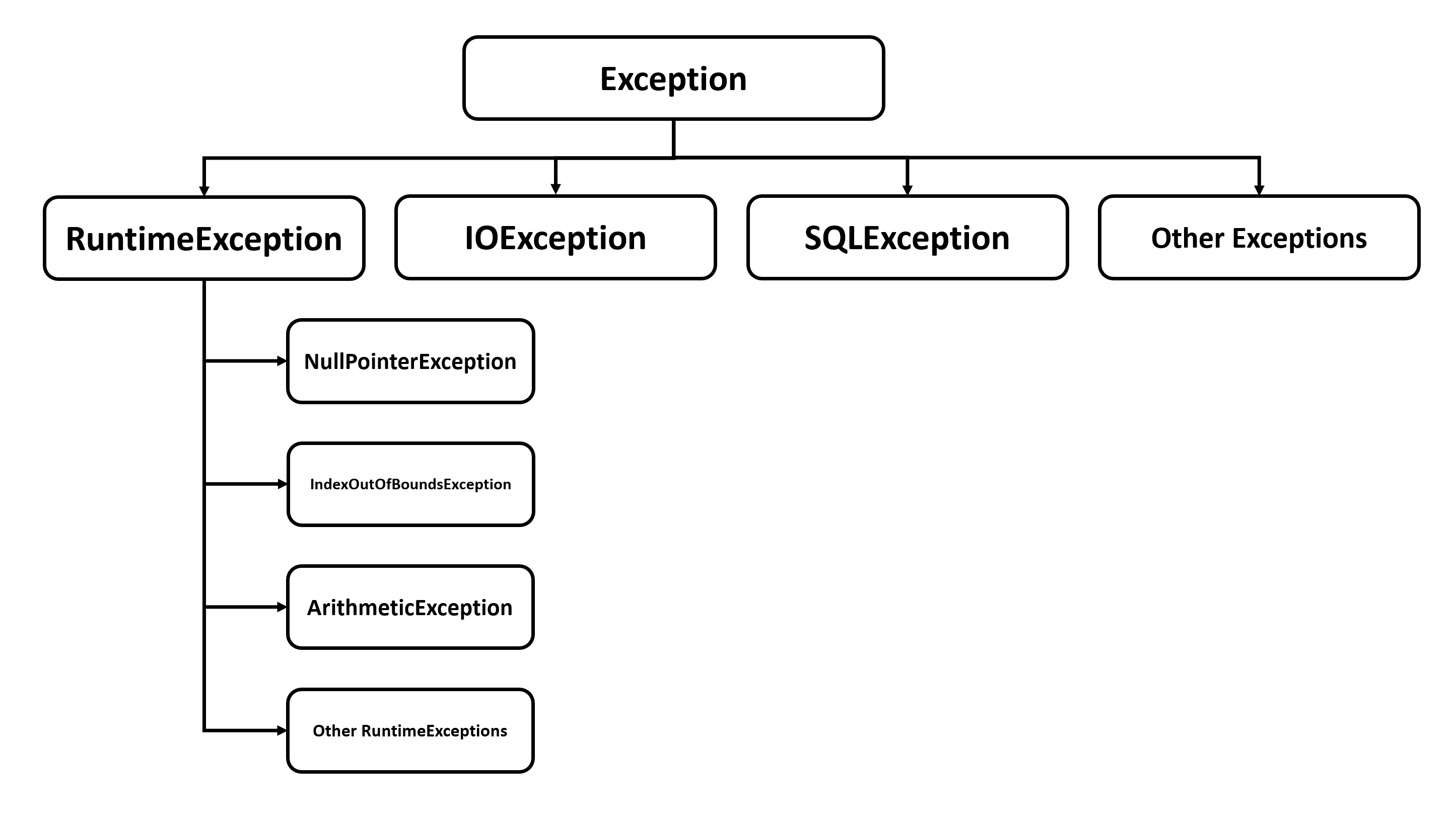 Checked vs Unchecked Exception