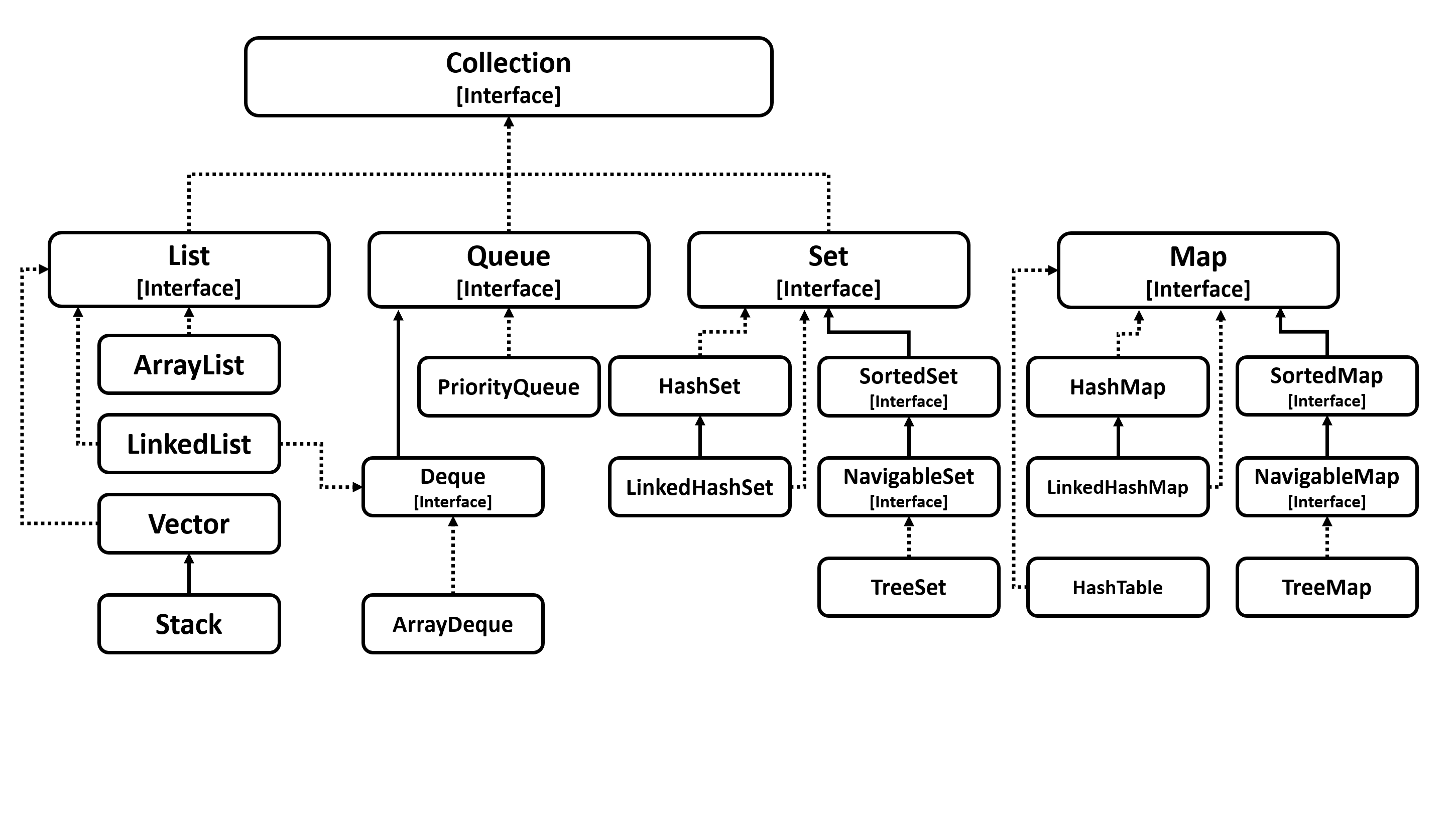 컬렉션 프레임워크란?