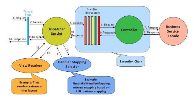Spring Interceptor / 스프링 인터셉터 개념