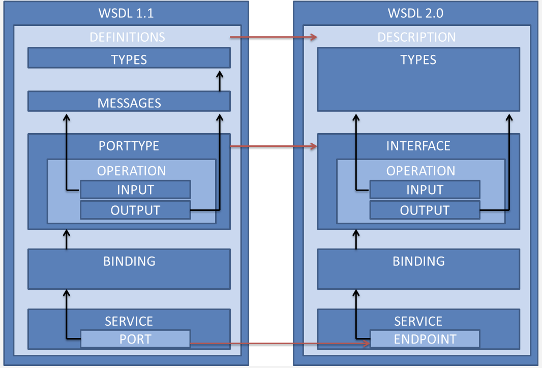 WSDL(Web Services Description Language)