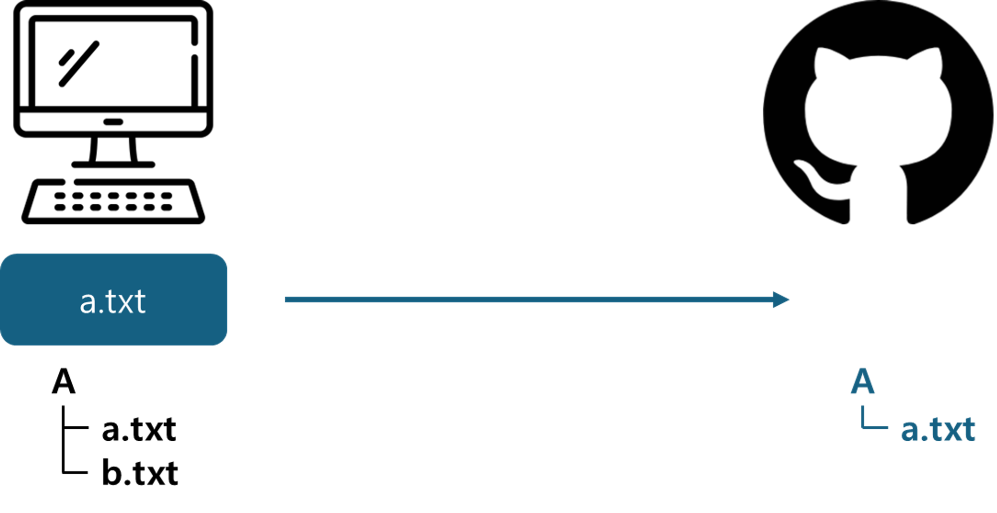 Git 많이 사용하는 Git Command 2835
