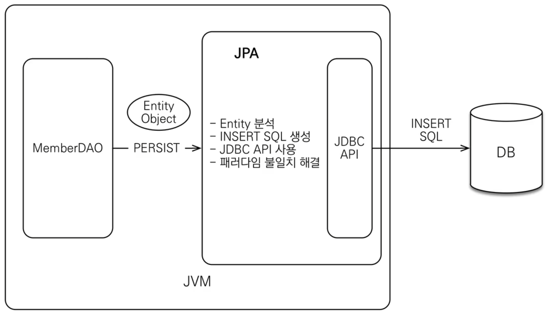 JPA(Java-Persistence-API), ORM