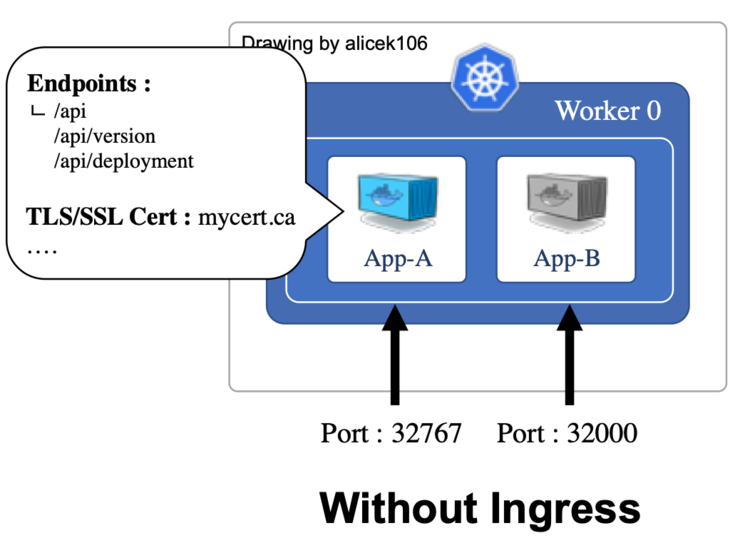 Deployment, Service, 그리고 Ingress