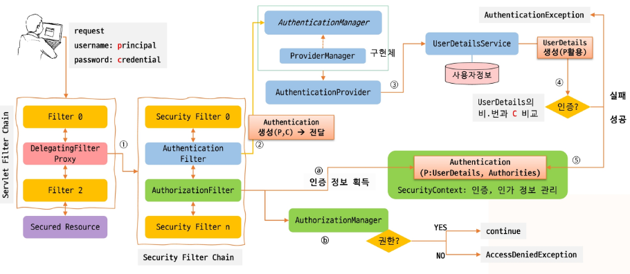 [Java] Spring Security – 개념부터 실습까지