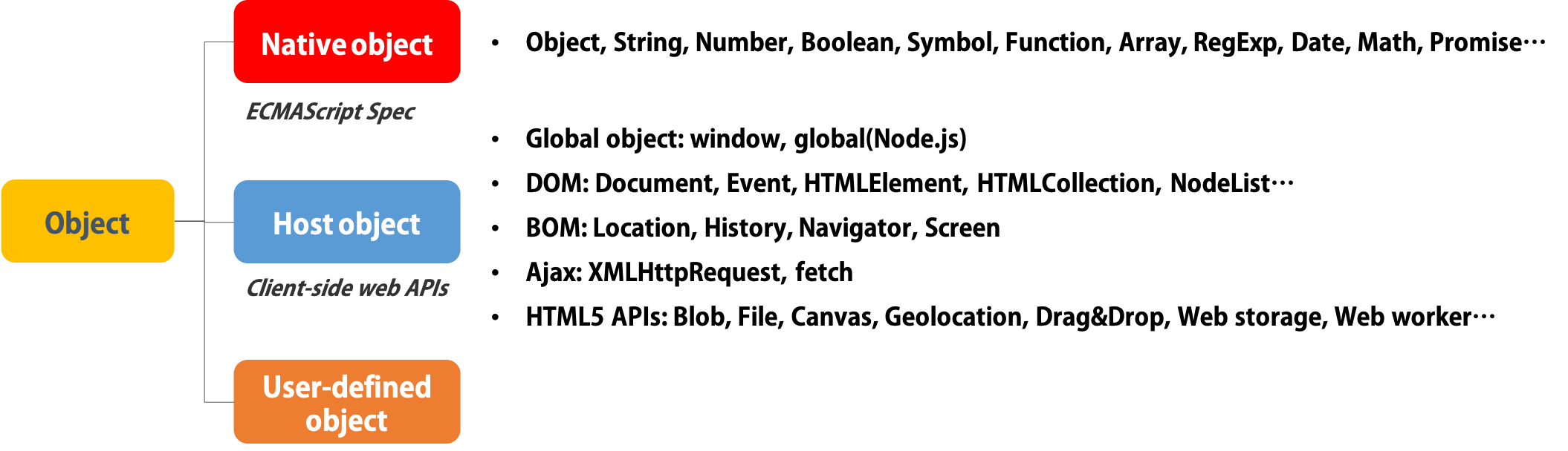 TIL 14_JavaScript 'Built-in Object(1)'