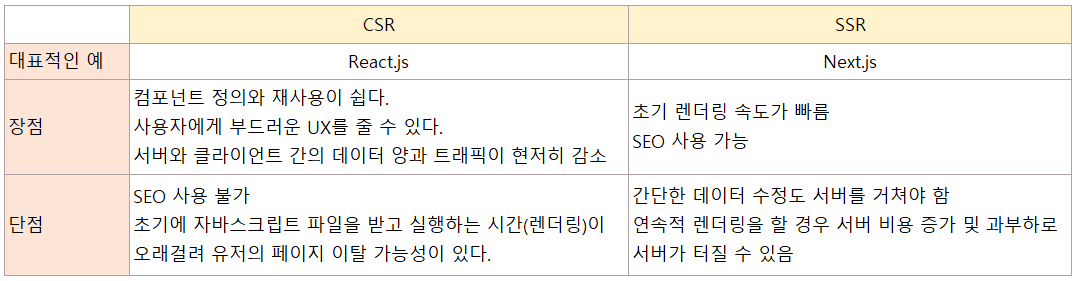 CSR SSR에 대하여