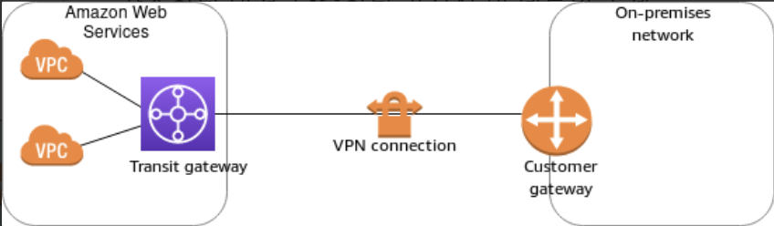 Site-to-Site VPN 이란?