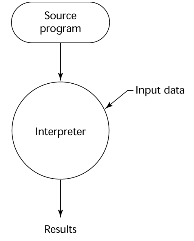 [Concepts of Programming Languages] Chapter 1 Preliminaries