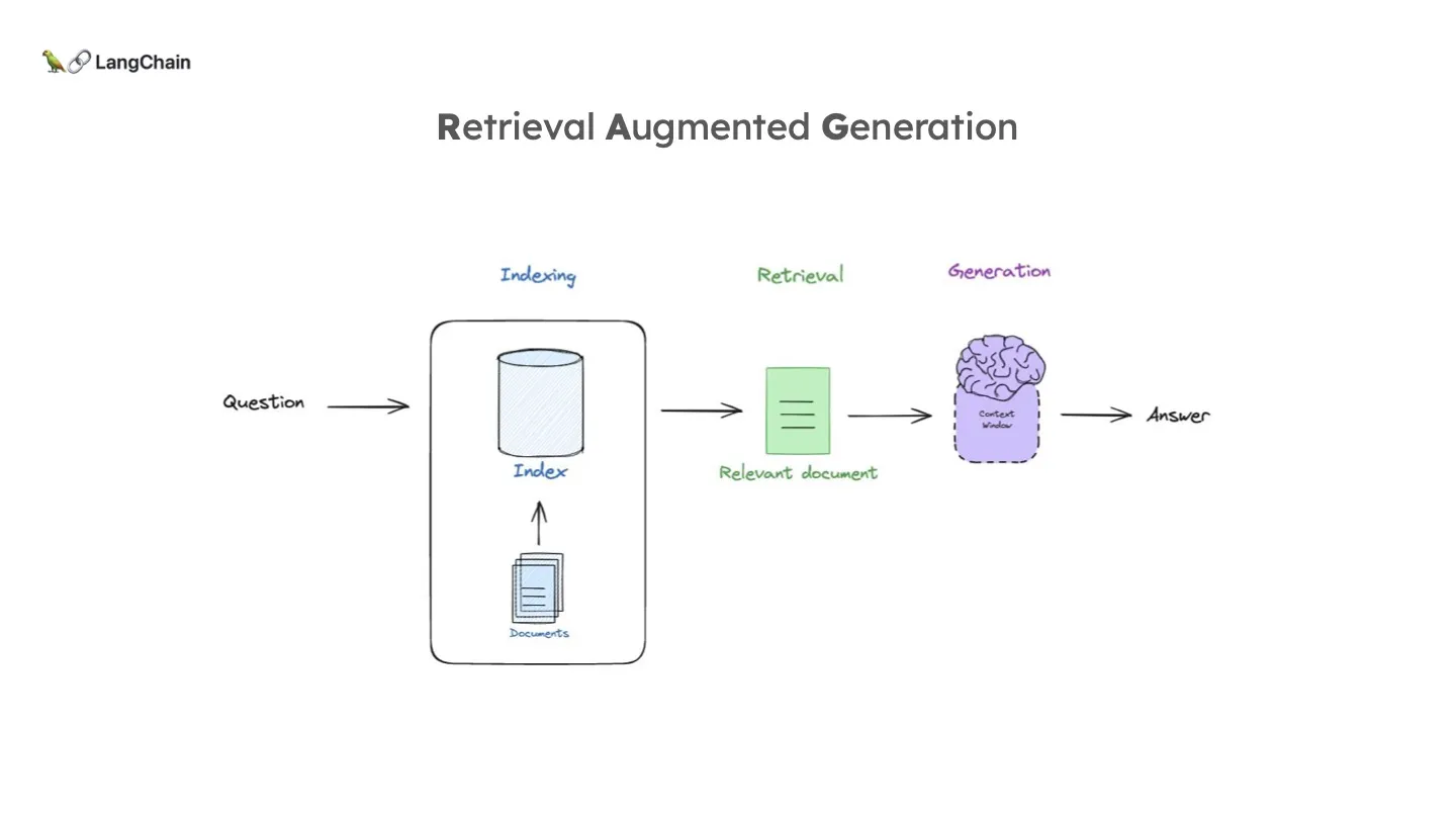 [LLM] RAG #1 - Overview