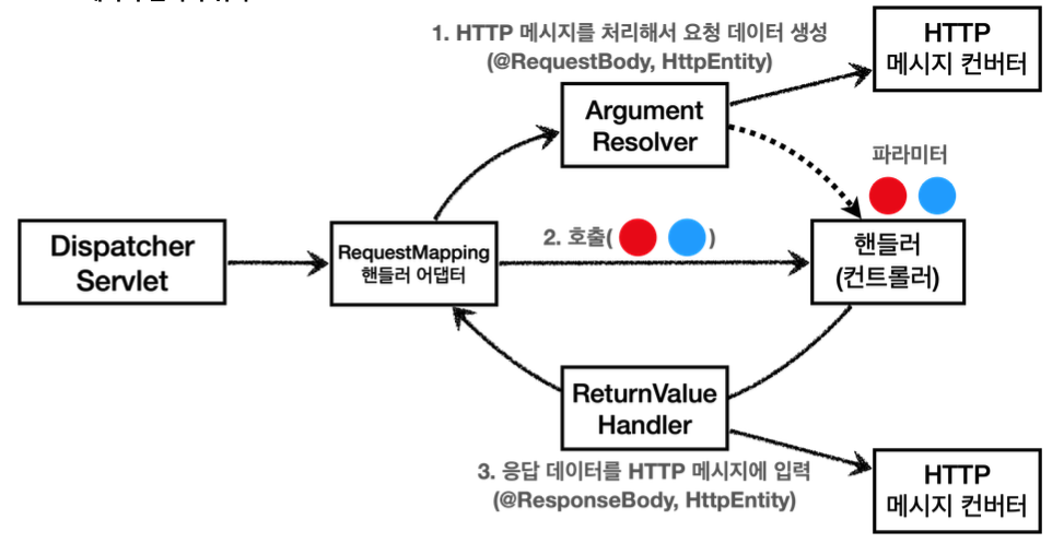 Http Request Mapping Handler