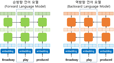[DACON : 악성 URL 분류 AI 경진대회] 5. 딥러닝 모델 공부