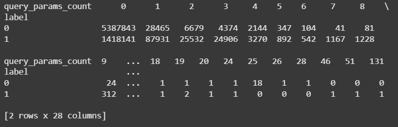 [DACON : 악성 URL 분류 AI 경진대회] 3. 새로운 칼럼 제작 및 분석