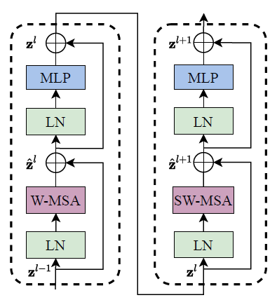 [paper-review] Swin Transformer: Hierarchical Vision Transformer using ...