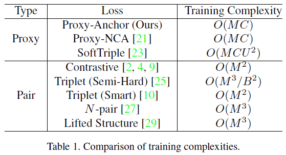 [paper-review] Proxy Anchor Loss for Deep Metric Learning