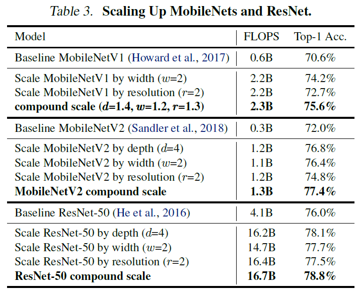 [paper-review] EfficientNet: Rethinking Model Scaling for Convolutional ...