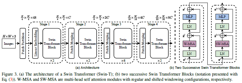 [paper-review] Swin Transformer: Hierarchical Vision Transformer using Shifted Windows