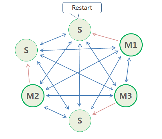 Redis Cluster failover