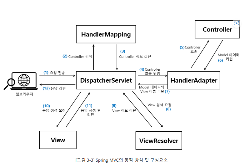 [Section2] Spring MVC