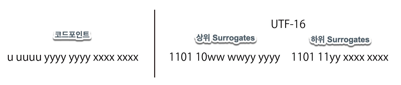 Java의 문자 처리(유니코드 비트폭 변화 대응)