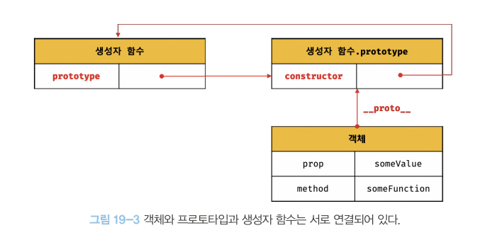 Modern Javascript Deep Dive 19장 프로토타입