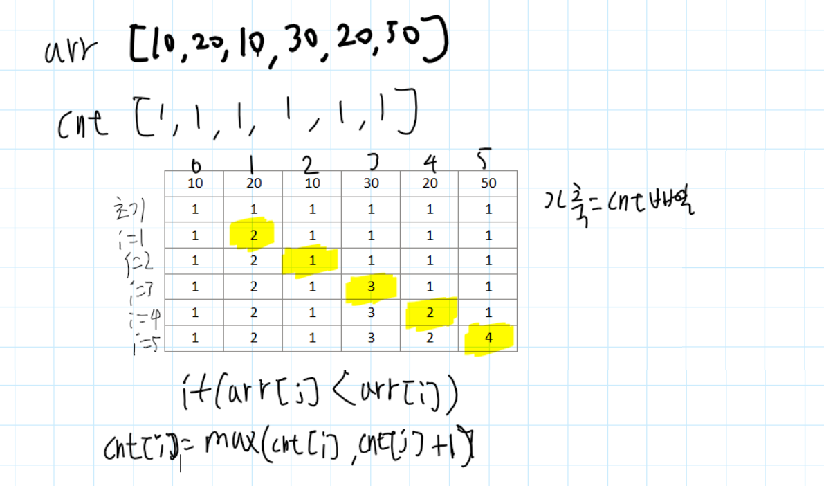 [실버5]백준/11053/가장 긴 증가하는 부분 수열