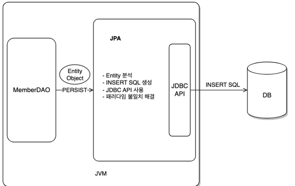 [JPA #1] JPA란 무엇인가?