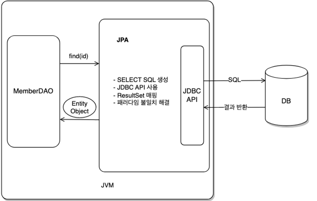 [JPA #1] JPA란 무엇인가?