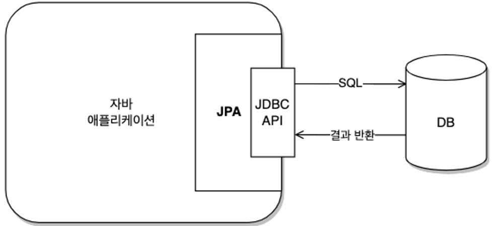 [JPA #1] JPA란 무엇인가?