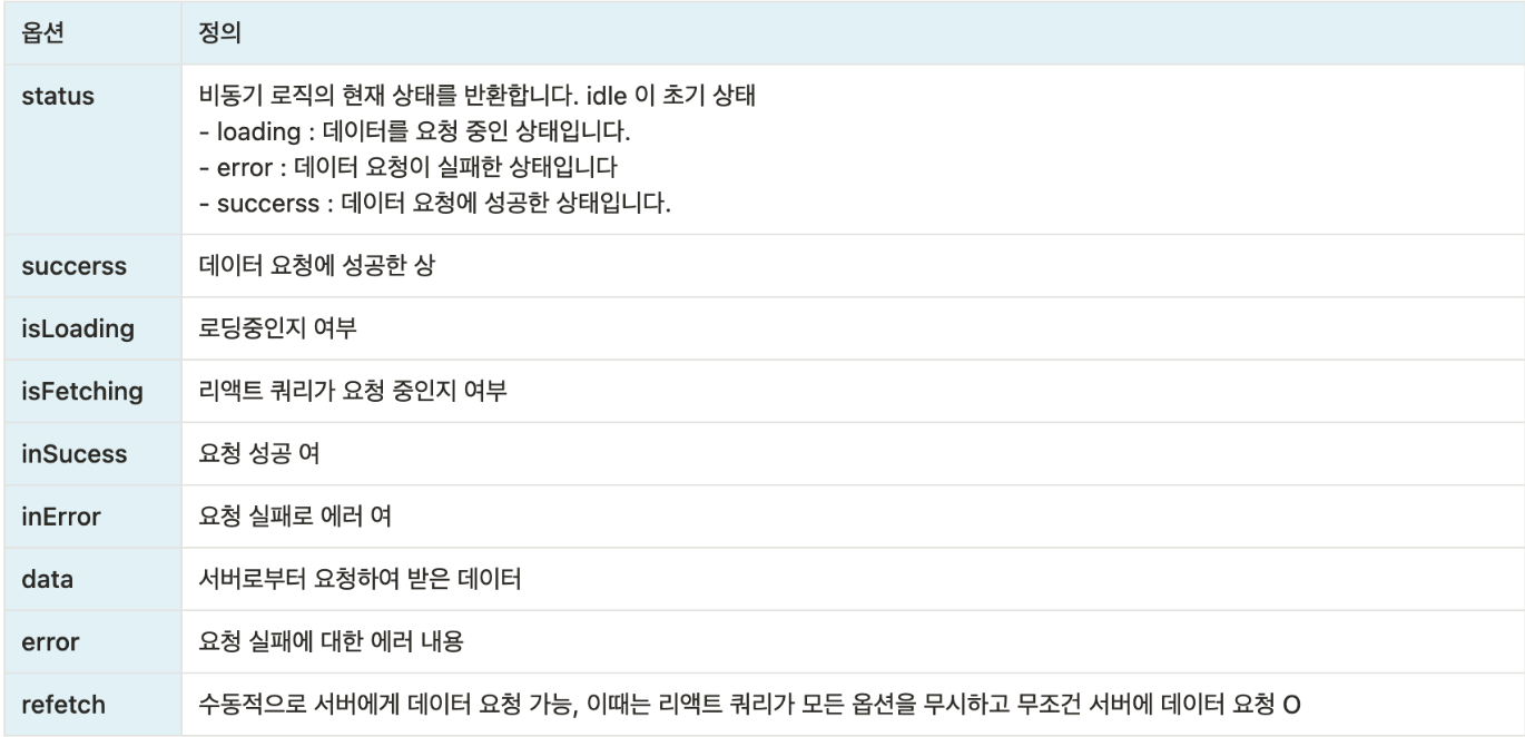 React Query(TanStack Query)를 사용하는 이유