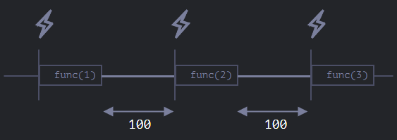 setTimeout과 setInterval