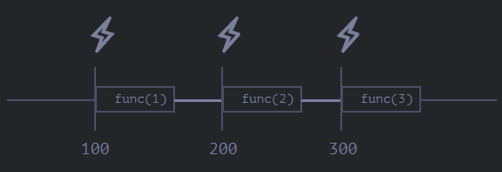 setTimeout과 setInterval