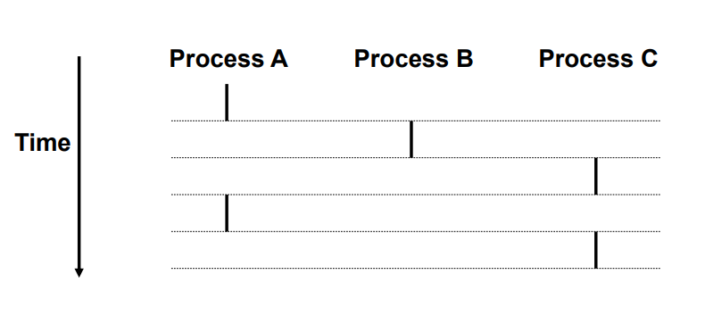 System Programming, Process