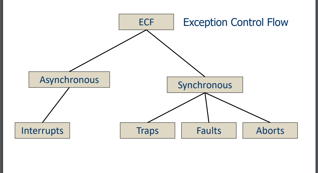 System Programming, Process