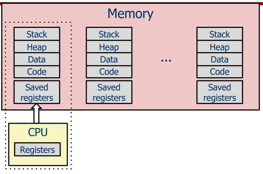 System Programming, Process